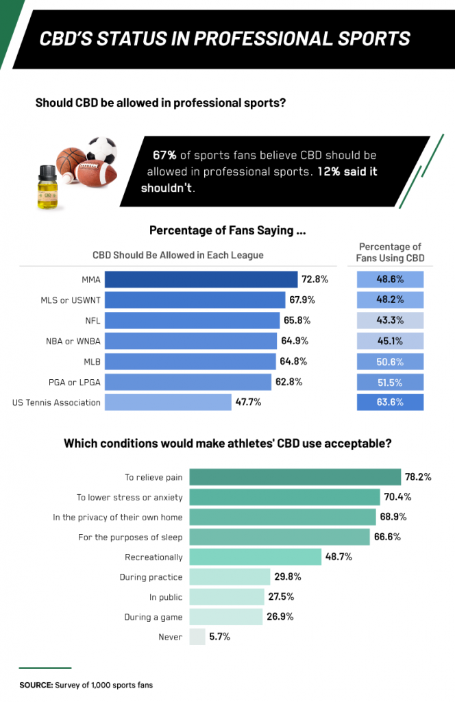 Marijuana and Sports: Perceptions of Marijuana Use Among Athletes
